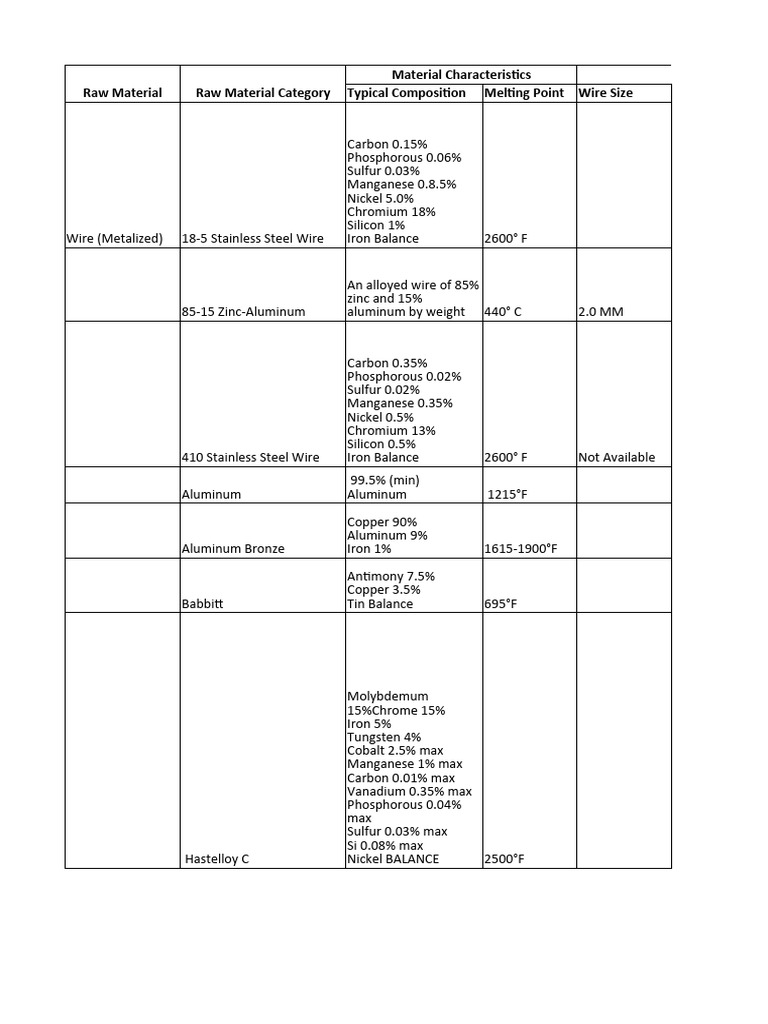 Raw Material | PDF | Steel | Chromium