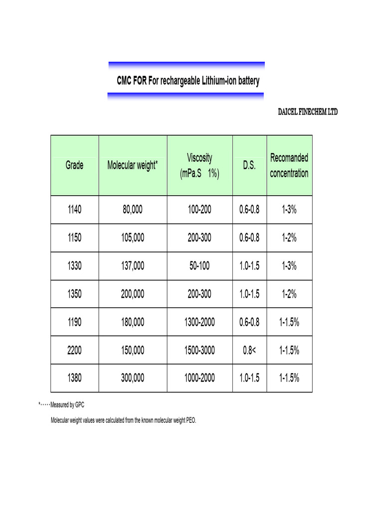 CMC For Rechargeable Lithium (DAICEL) | PDF