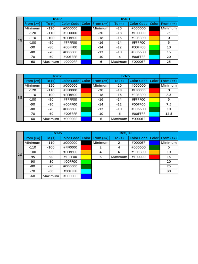 DT KPIs Legends | PDF | Telecommunications | Data Transmission