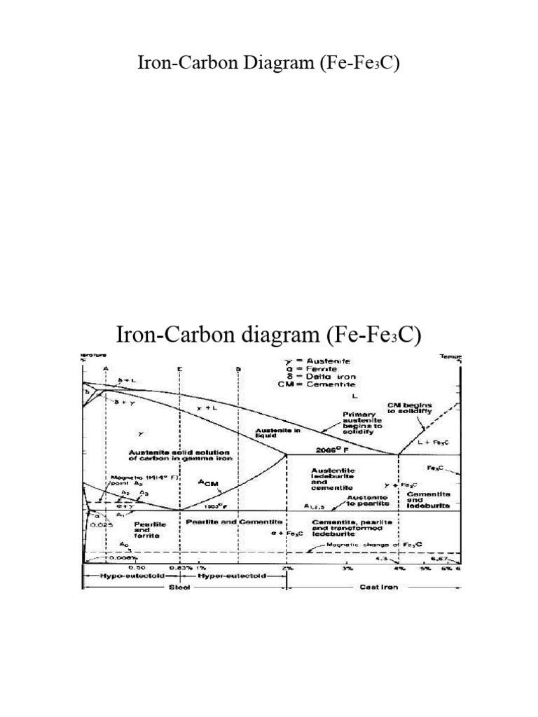 Iron Carbon Diagram (Fe FeC3) | PDF | Cast Iron | Steel