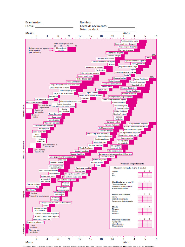 Escalas Pediatria | PDF