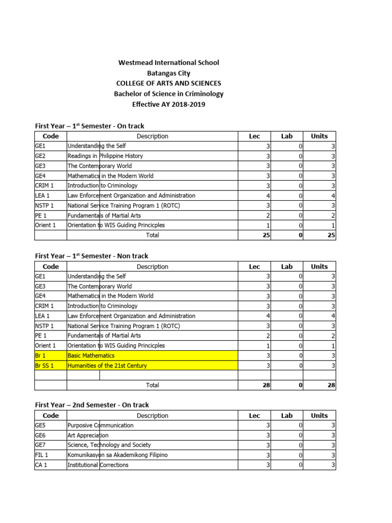 Crim Curriculum | PDF | Forensic Science | Crimes