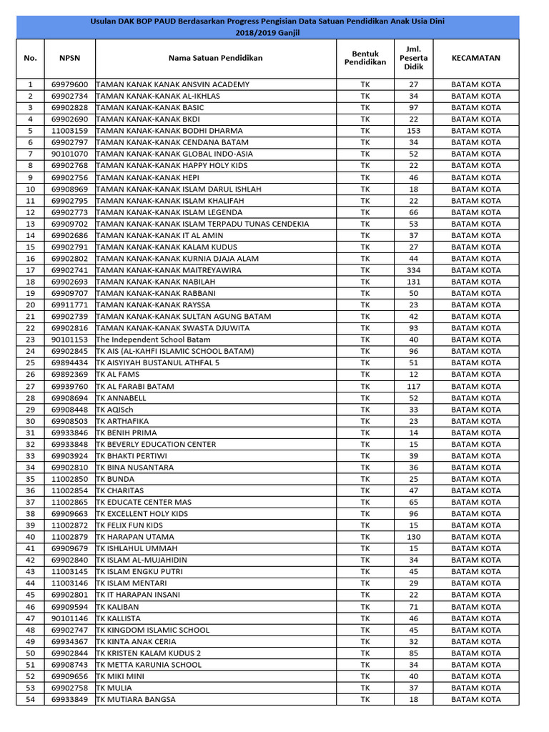 Calon Usulan Swasta Dak Bop Paud 2019 | PDF