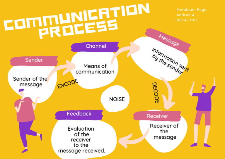 Communication Process | PDF