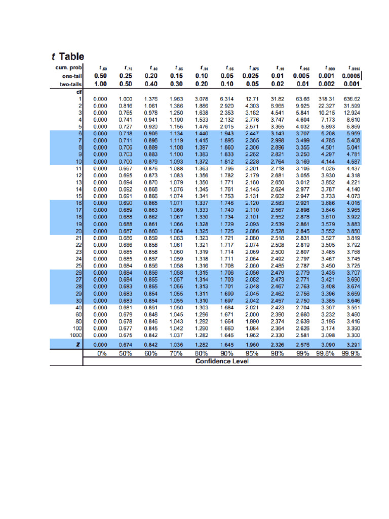 T Table | PDF