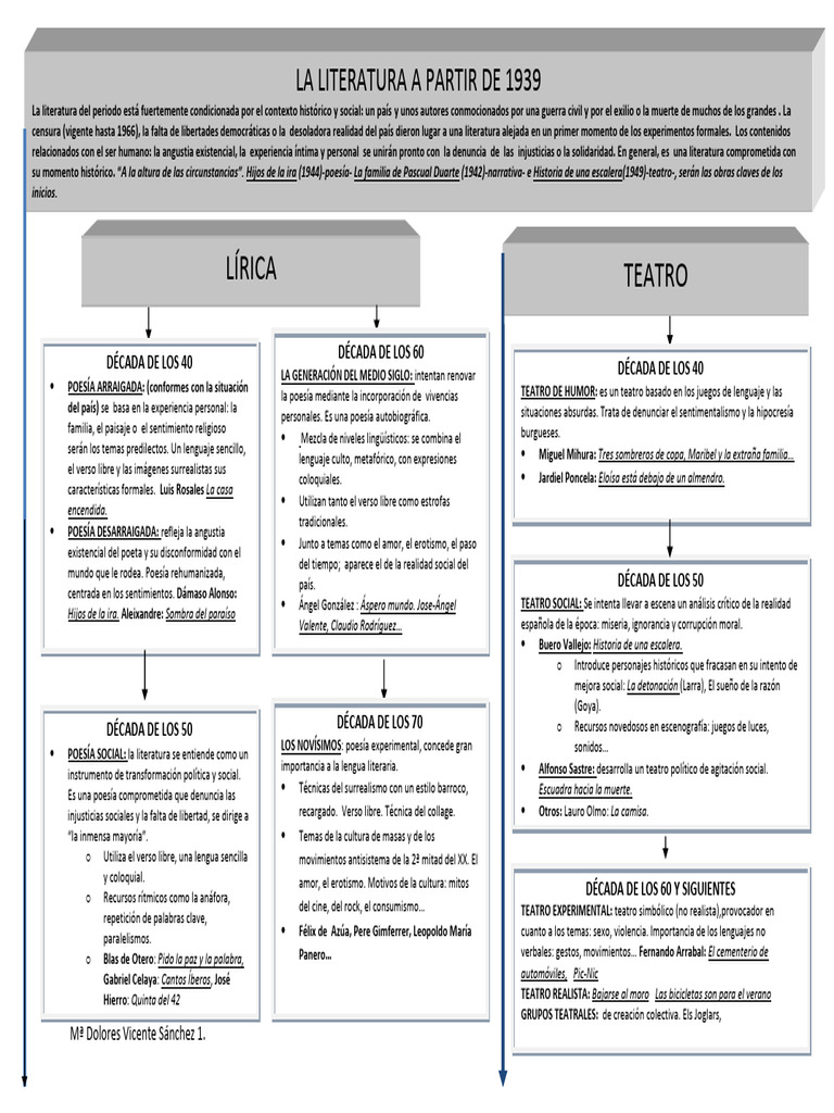 ESQUEMA Lírica y Teatro de Posguerra | PDF | Poesía