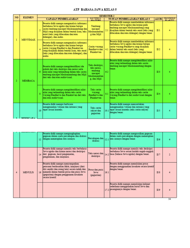 Atp - Jawa - Fase C | PDF