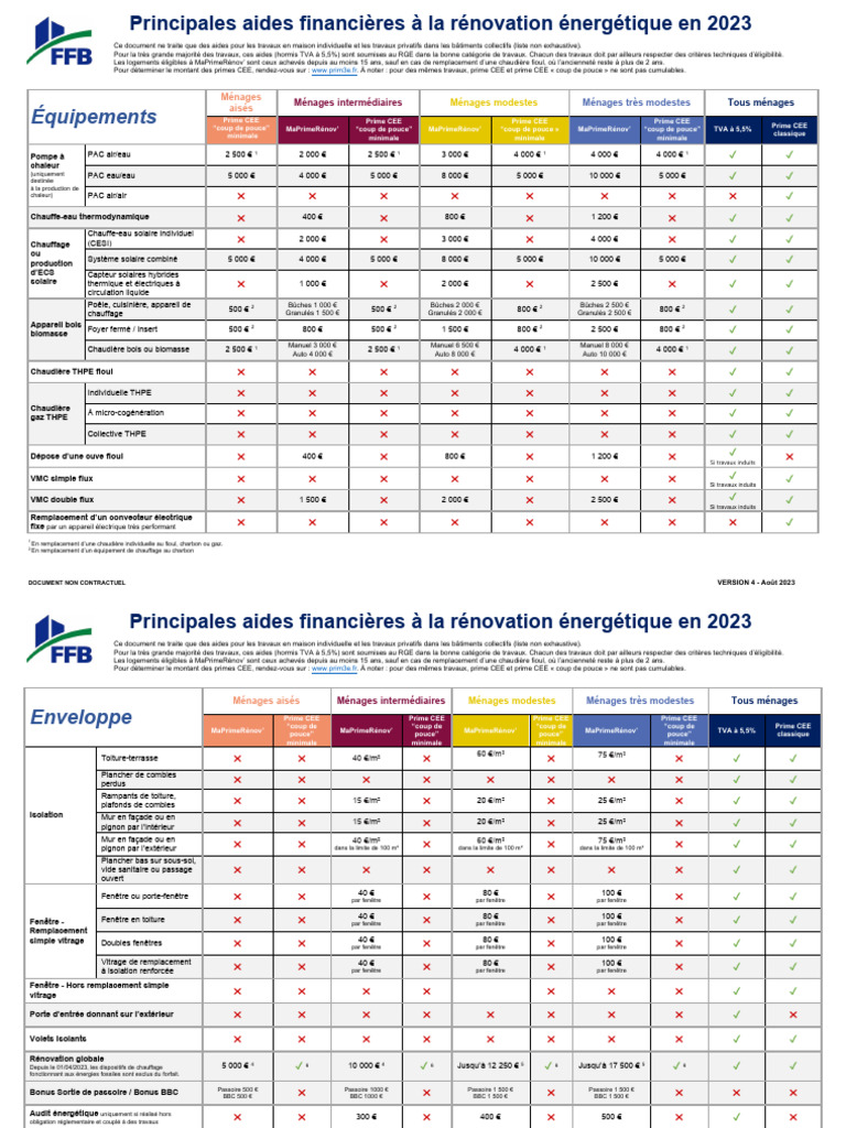 Tableau Aides Renovation Energetique 2023 | PDF