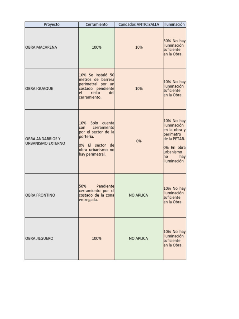 Estado Ejecucion de Compromisos - Proyectos Prodesa | PDF