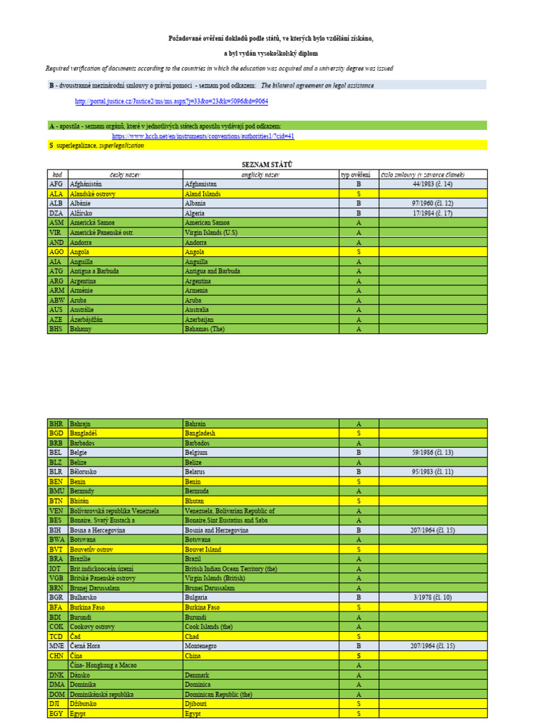 List of States Required Verification of Diplomas | PDF