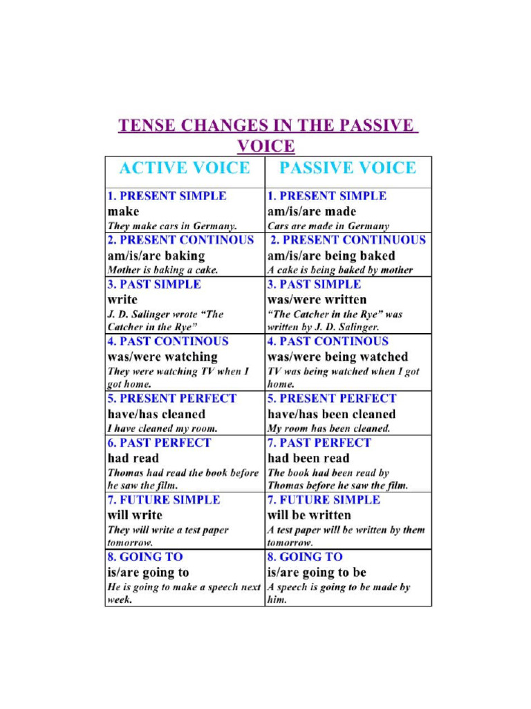 Passive Voice- theory (1) | PDF | Verb | Object (Grammar)