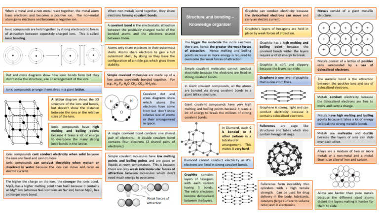 Bonding Knowledge Organiser | PDF