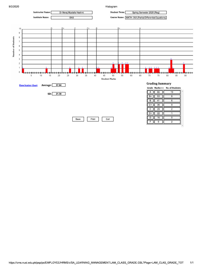 Histogram | PDF