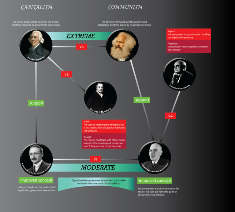 Semantic Diagram of Economists Ideas | PDF
