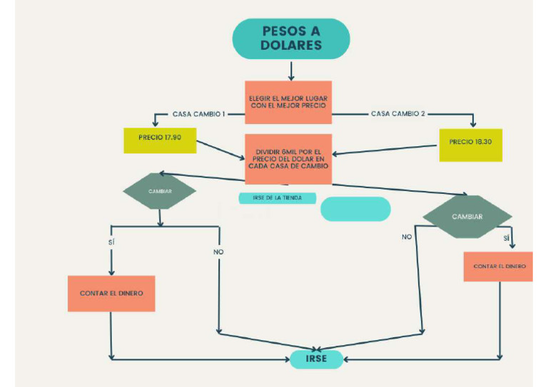 Diagrama de Flujo Sencillo Soporte Técnico Colorido Con Flechas Con ...