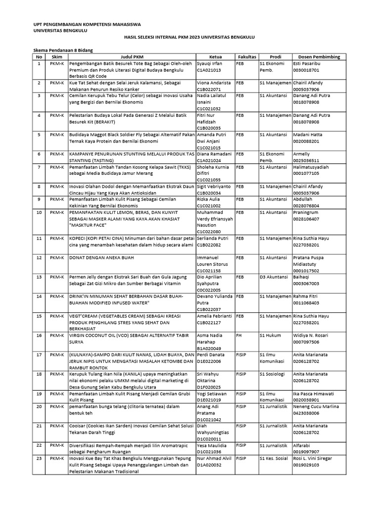 Hasil Seleksi Proposal PKM 2023 UNIB Skema Pendanaan 8 Bidang 2 | PDF