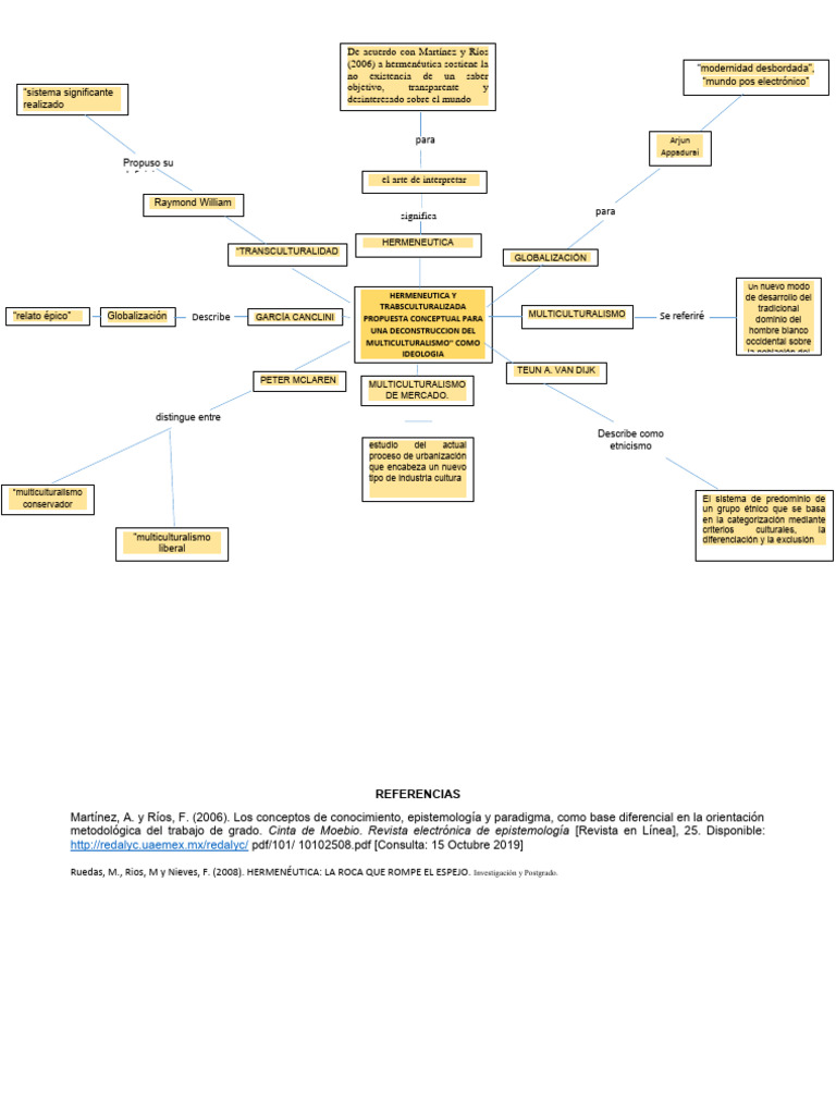 Mapa Mental | PDF | Hermenéutica | Multiculturalismo