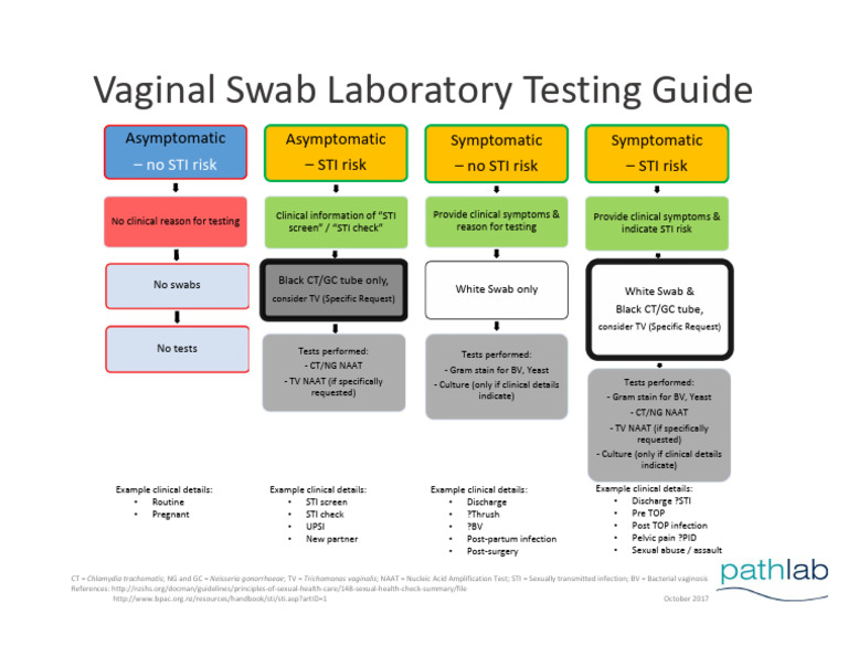 Vaginal Swab Testing | PDF | Sexually Transmitted Infection | Clinical ...