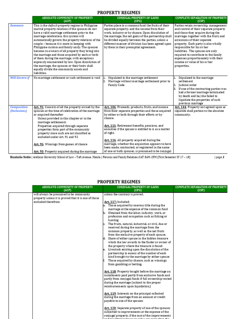 Property Regimes | PDF | Marriage | Annulment