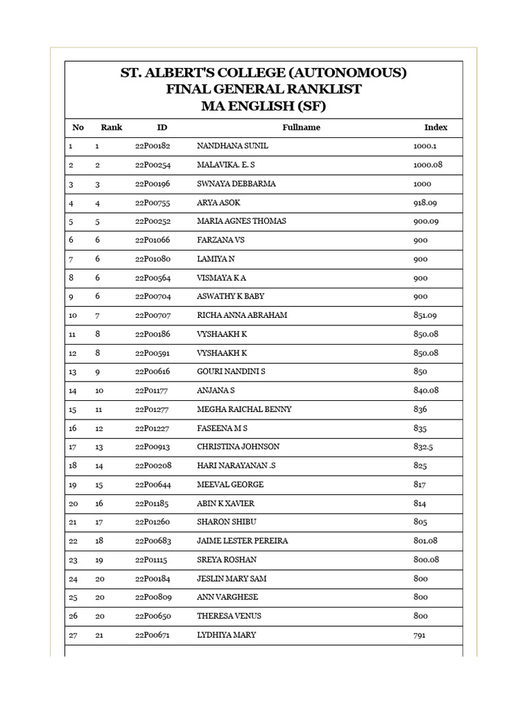 MA English Final Rank List 2022 | PDF