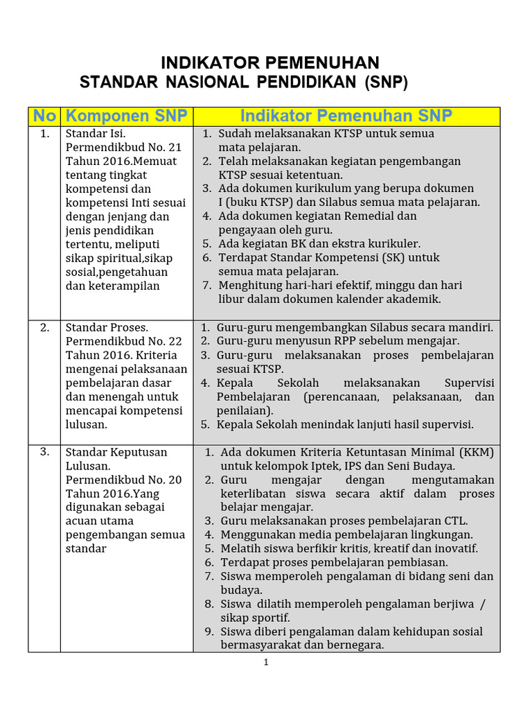 Indikator Pemenuhan 8 SNP Pendidikan | PDF | Karier & Perkembangan