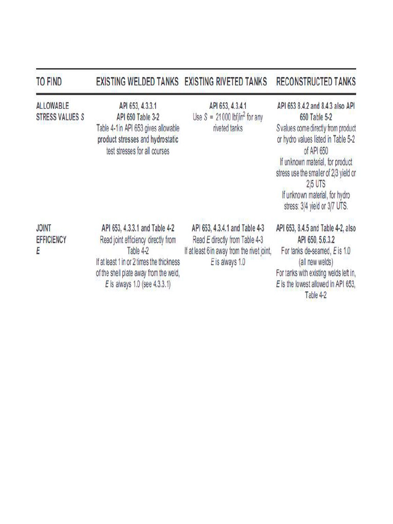 API 653 Right Choice of Formulas and Tables | PDF