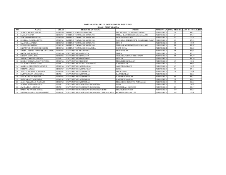 Daftar Lulus SNMPTN 2022 SMAN 1 Purwakarta | PDF