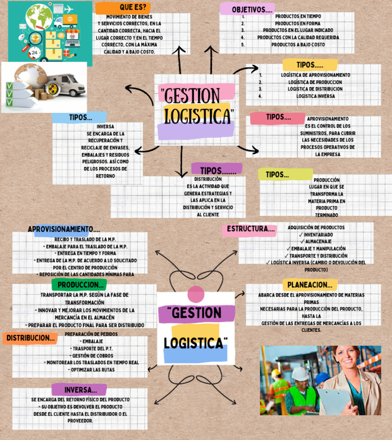 Mapa Conceptual | PDF | Logística | Negocios económicos