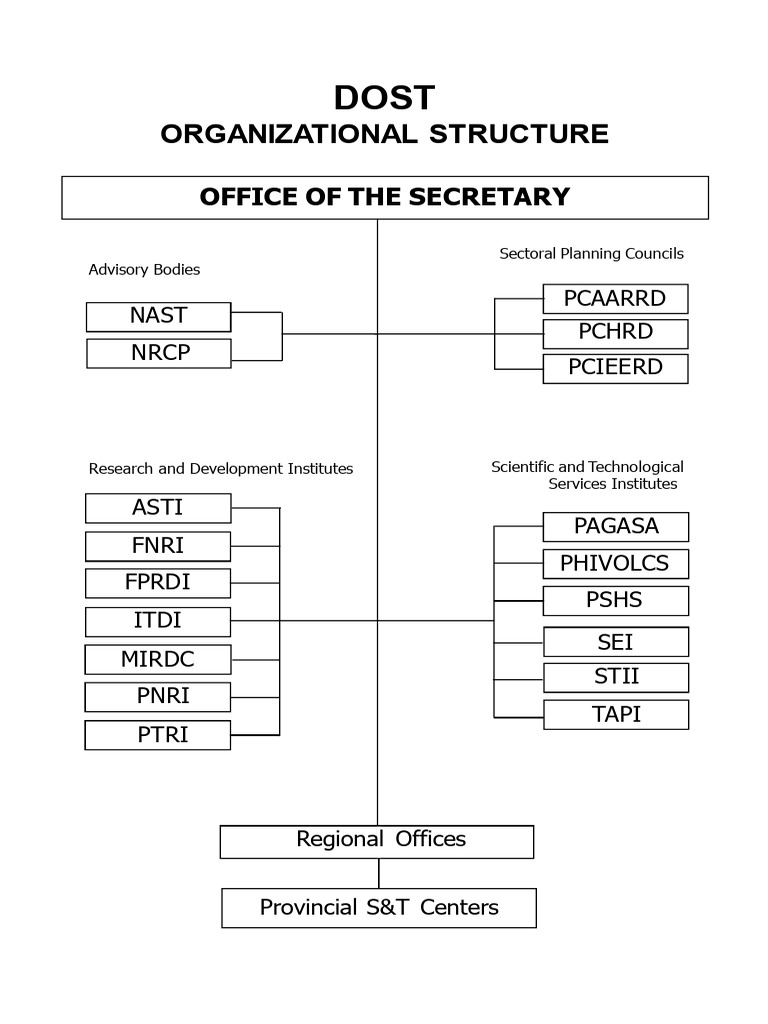 DOST Directory | PDF