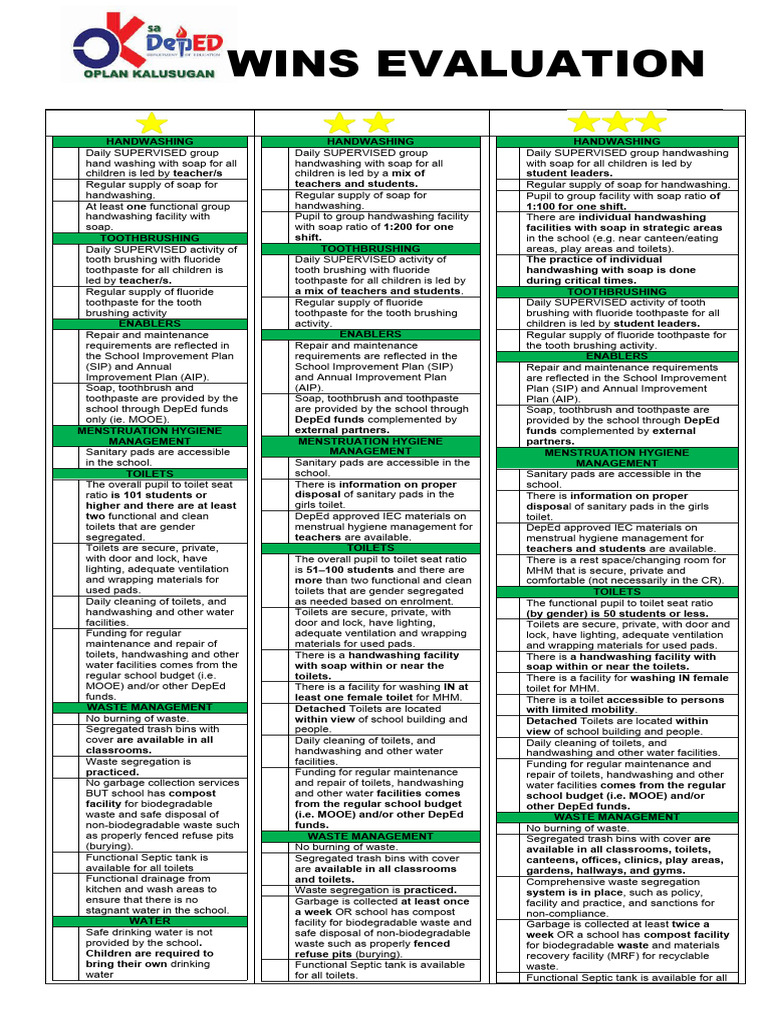 Wins Evaluation | PDF | Hand Washing | Hygiene