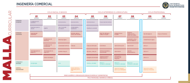 Malla Ingenieria Comercial Uss | PDF