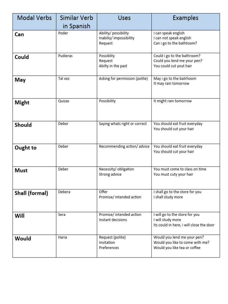 Modal Verbs Table-1 | PDF