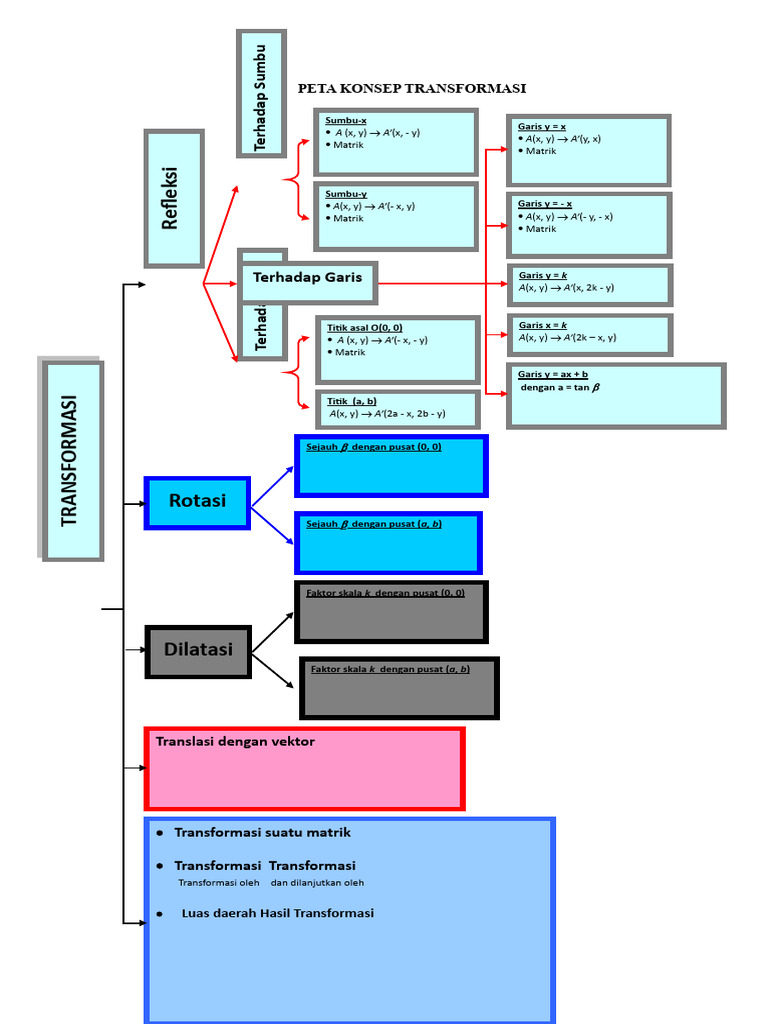 Peta Konsep Dan Soal Transformasi Geo | PDF