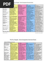 Four Gospel Charts | PDF | Ministry Of Jesus | Gospel Of Mark