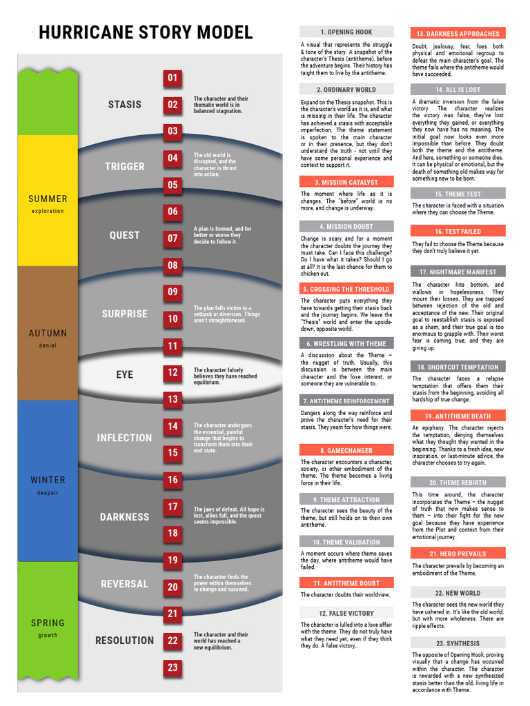 Hurricane Story Model | PDF