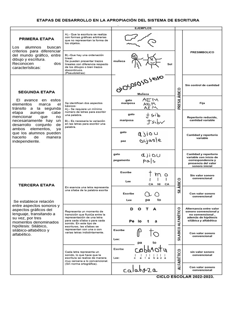 Etapas de La Adquisición de La Escritura | PDF | Escritura | Sílaba