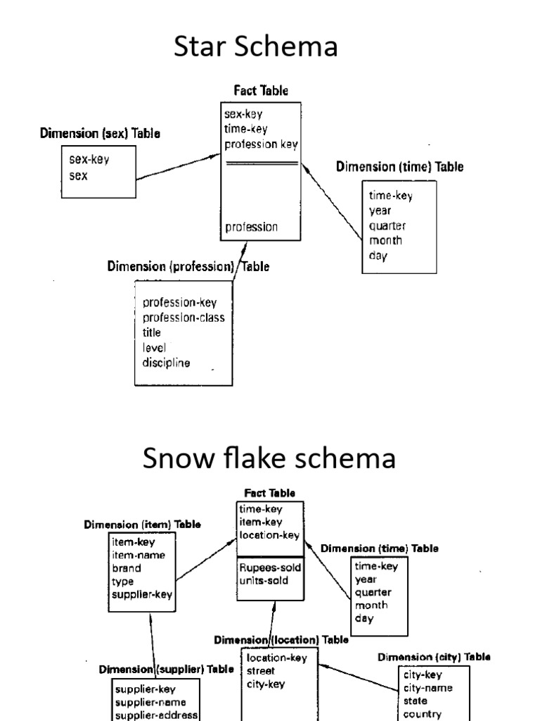 Bi Unit 2 | PDF | Table (Database) | Systems Theory