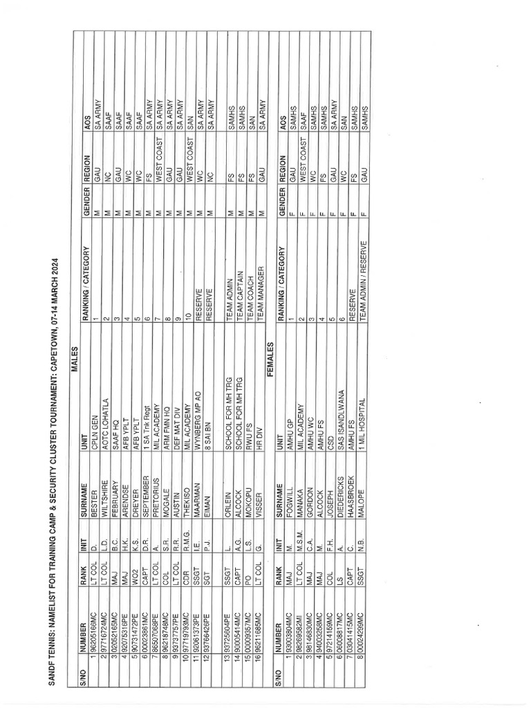 SANDF Tennis Cluster TRG Camp 7-14 March 2024 Capetown | PDF