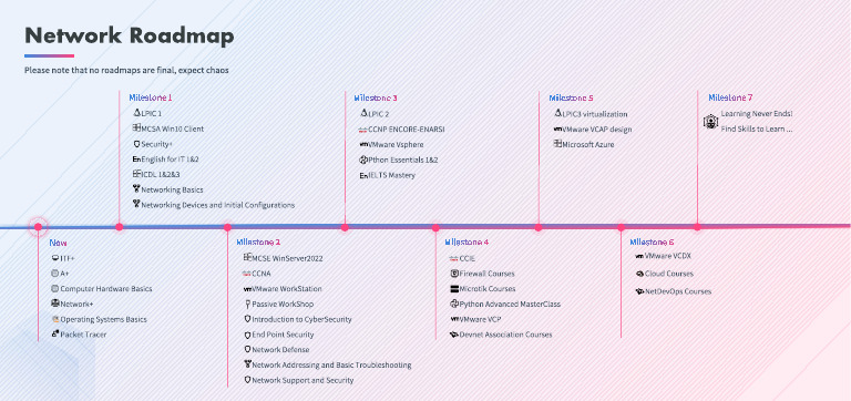Roadmap (Community) | PDF | Computer Network | Network Architecture