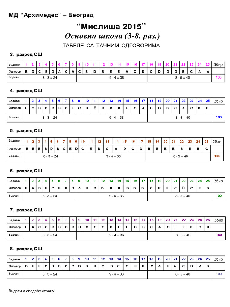 MISLISA 2015 - Tabele Sa Tacnim Odgovorima OS | PDF