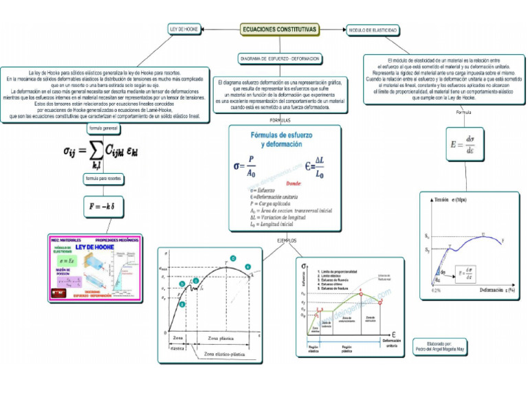 FUNDAMENTOS DE LA MECANICA DE LOS MEDIOS CONTINUOS | PDF