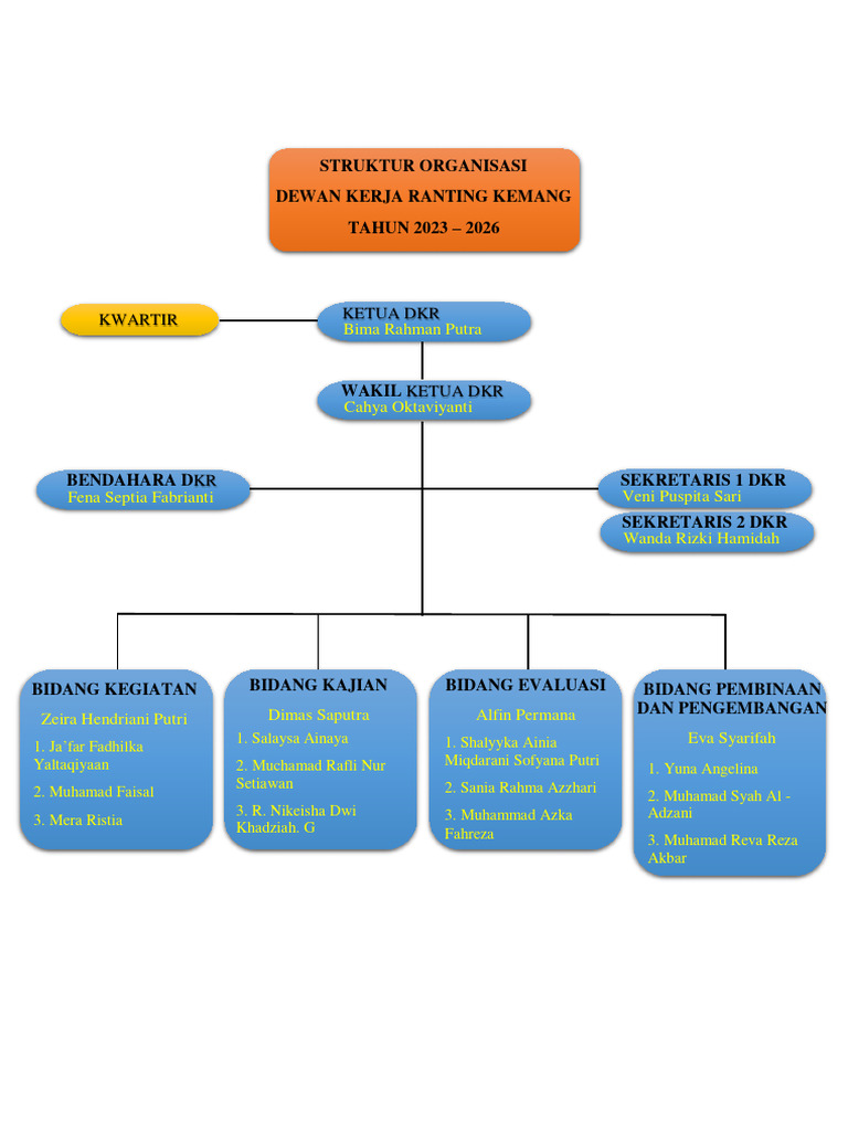 Struktur Organisasi DKR 2023 - 2026 | PDF
