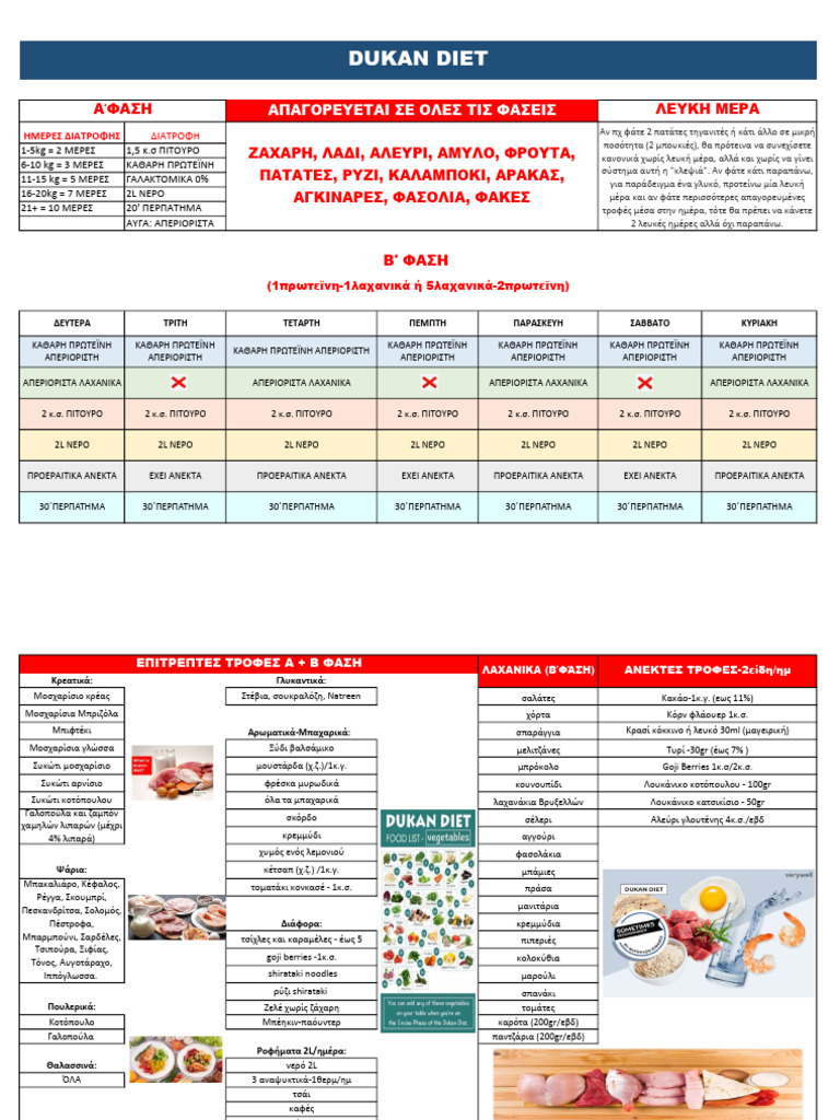 Dukan Diet | PDF