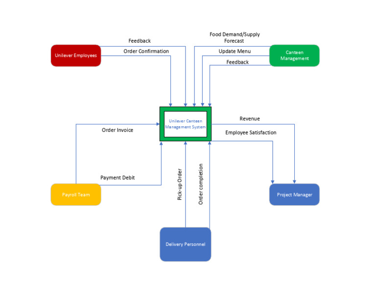 UML Diagram | PDF