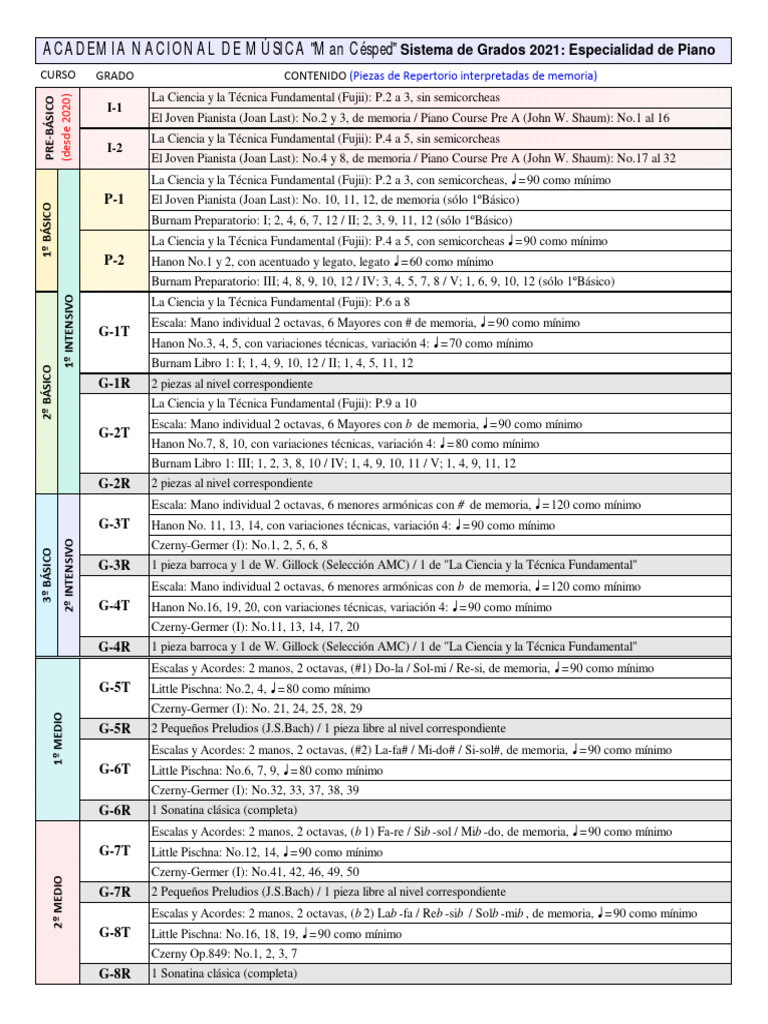 Sistema de Grados 2021 - Piano | PDF
