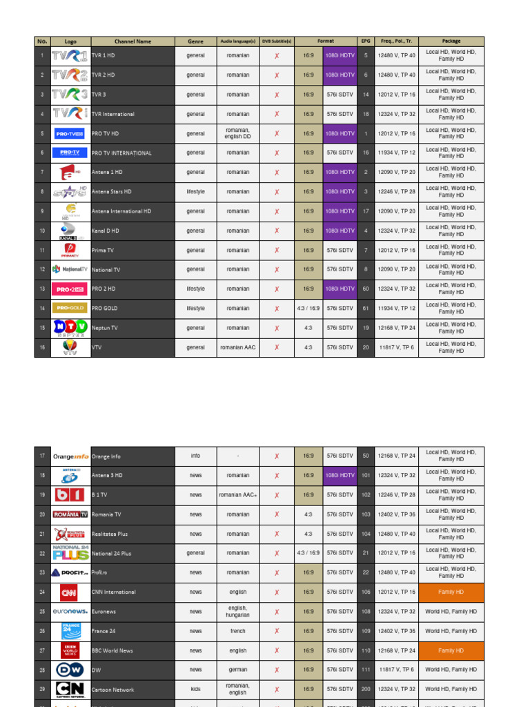 Orange DTH - 10 Februarie 2020 | PDF | High Definition Television | Mass Media