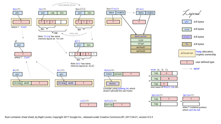 Rust Container Cheat Sheet | PDF