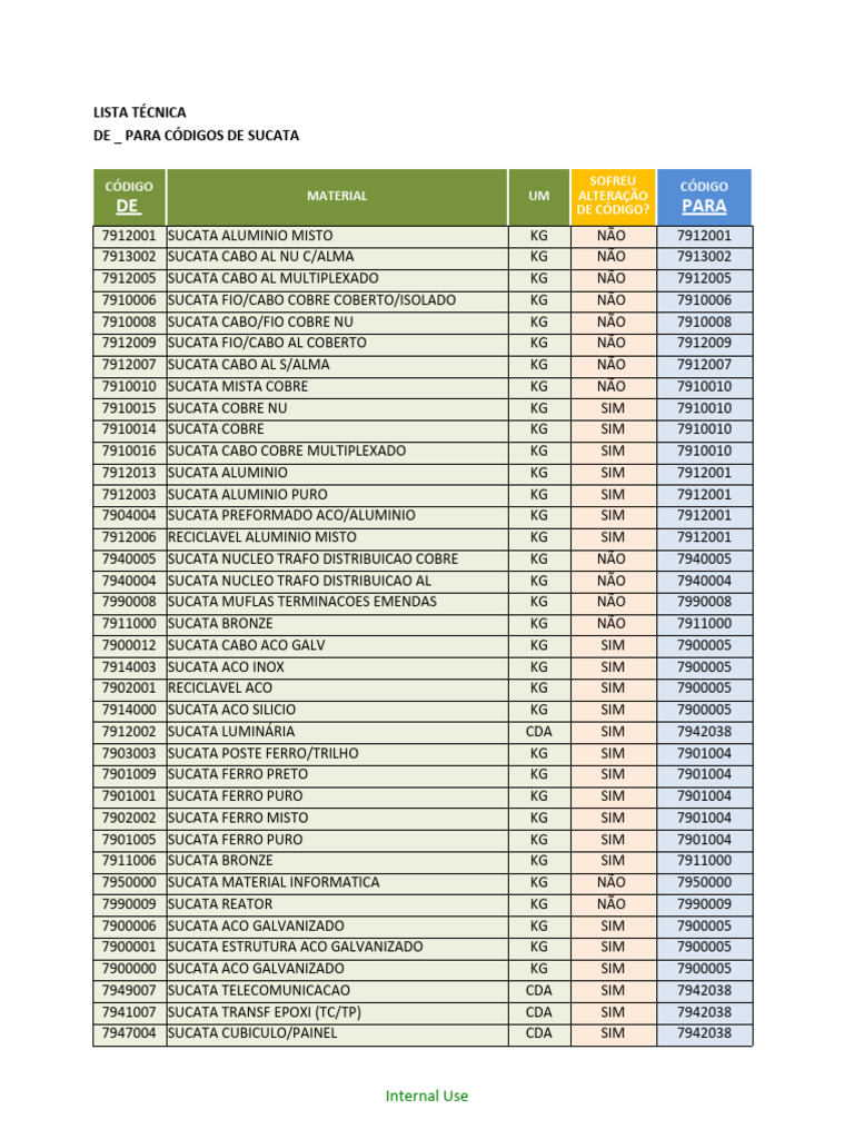 Tabela de Códigos de Sucata 2025 | PDF | Aço | Engenharia Elétrica