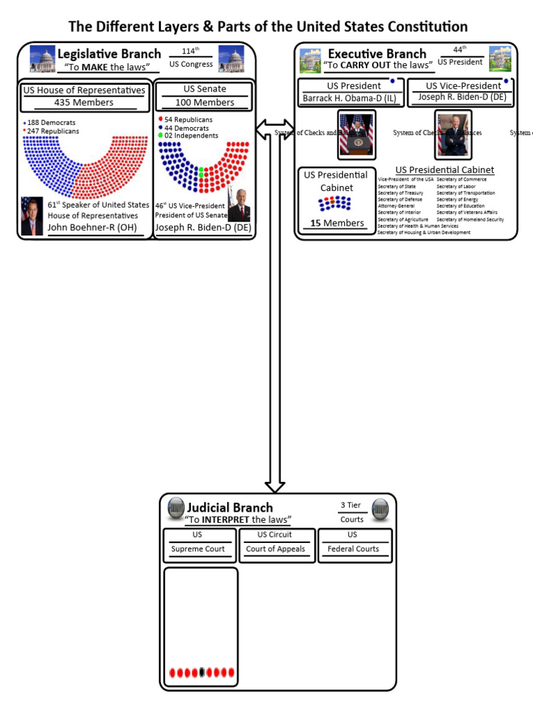 Constitution Transparencies | PDF | Presidents Of The United States ...