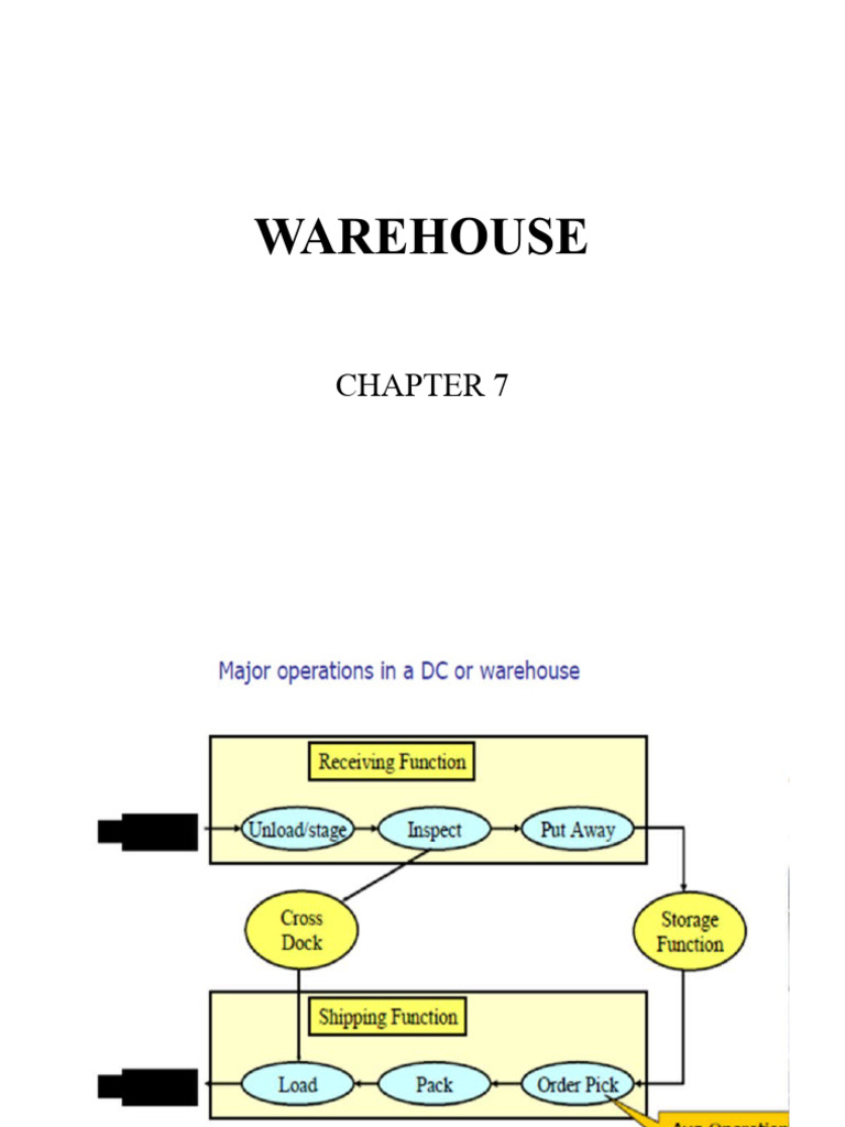 Chapter 7 Warehouse | PDF | Warehouse | Logistics